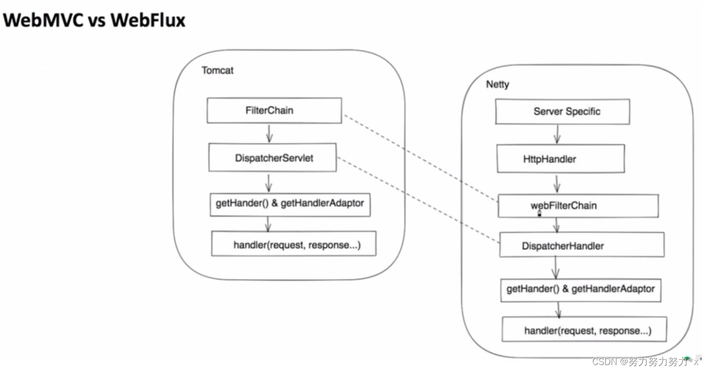 响应式编程 Webflux_schedulers.boundedelastic()-CSDN博客