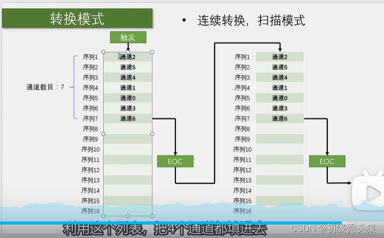 江科大32——ADC_adc规则组和注入组-CSDN博客