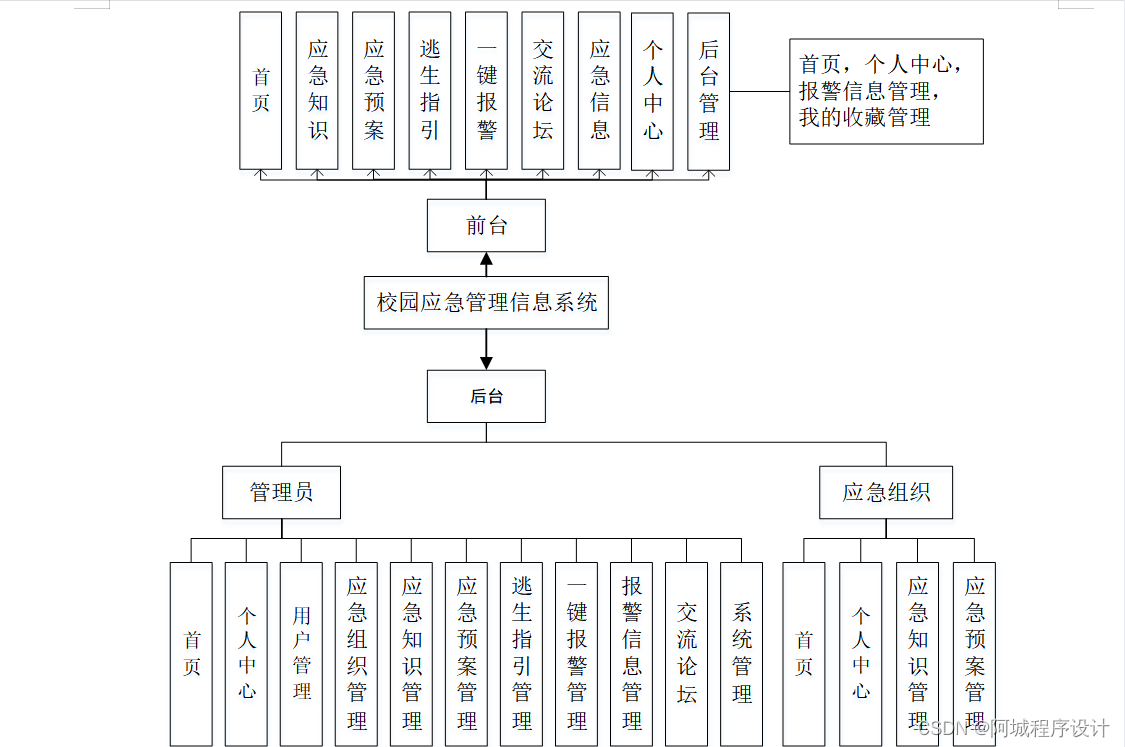 java/php/node.js/python校园应急管理信息系统【2024年毕设】-CSDN博客