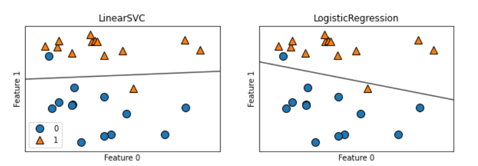 逻辑回归( LogisticRegression)和线性支持向量机（LinearSVC）-CSDN博客