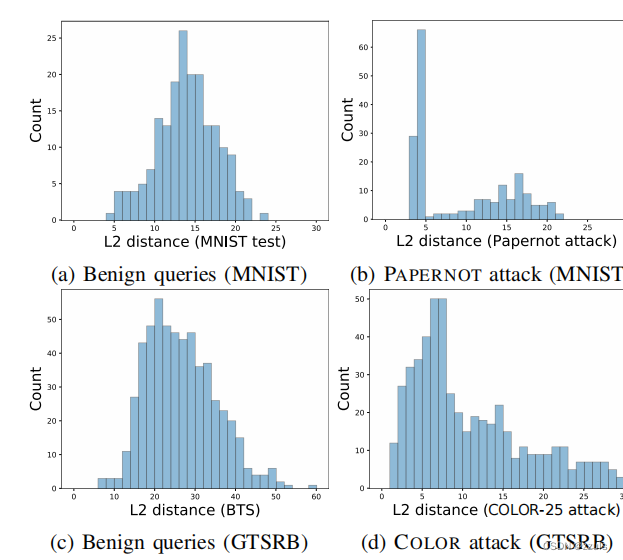 Protecting Against DNN Model Stealing Attacks 论文阅读心得_模型提取攻击-CSDN博客