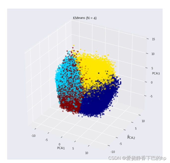 K Means聚类、以及二维、三维可视化怎么将三维kmeans结果可视化 Csdn博客 