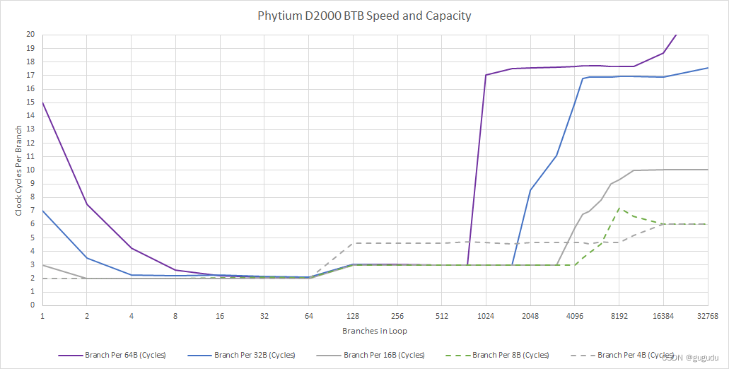 中国的飞腾 D2000：以 ARM 的 A72 为基础？_phytium-CSDN博客
