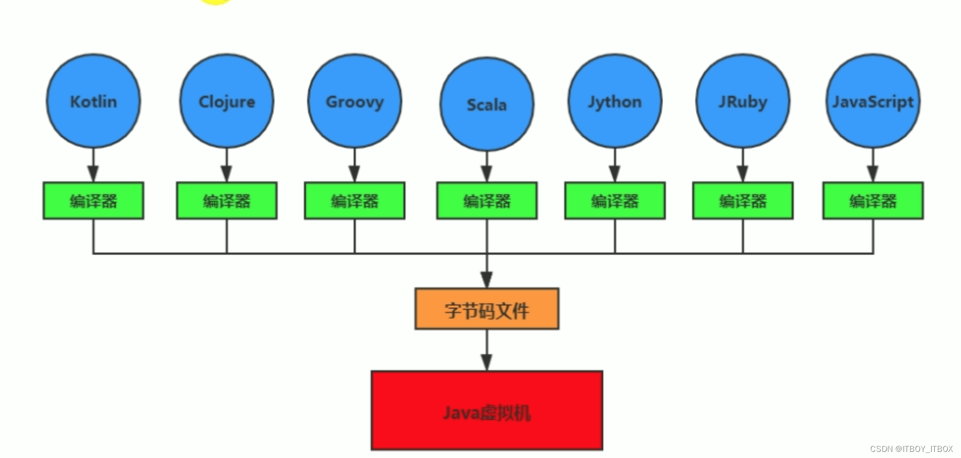 03 Java发展与优势-CSDN博客