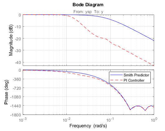 Matlab中的Smith 预估器_smith预估控制器matlab仿真-CSDN博客