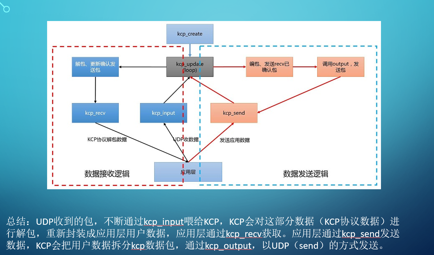 C#网络层 Kcp研究_c# kcp-CSDN博客