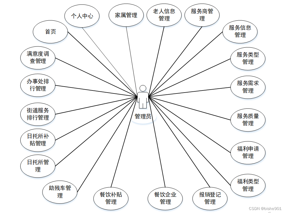 【附源码】计算机毕业设计ssm社区居家养老服务管理系统社区老人管理系统毕业设计 Csdn博客