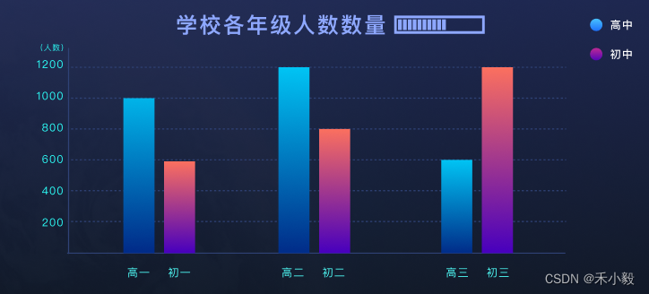 vue实现【echarts中 “12种” Bar柱状图图例】的组件封装及调用_vue 柱状图-CSDN博客
