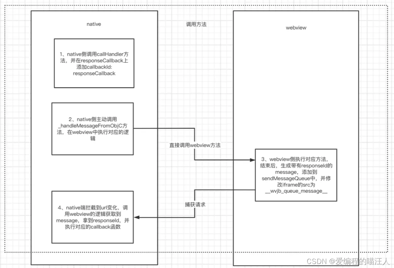 前端也要懂系列之 JSBridge 原理解析-CSDN博客