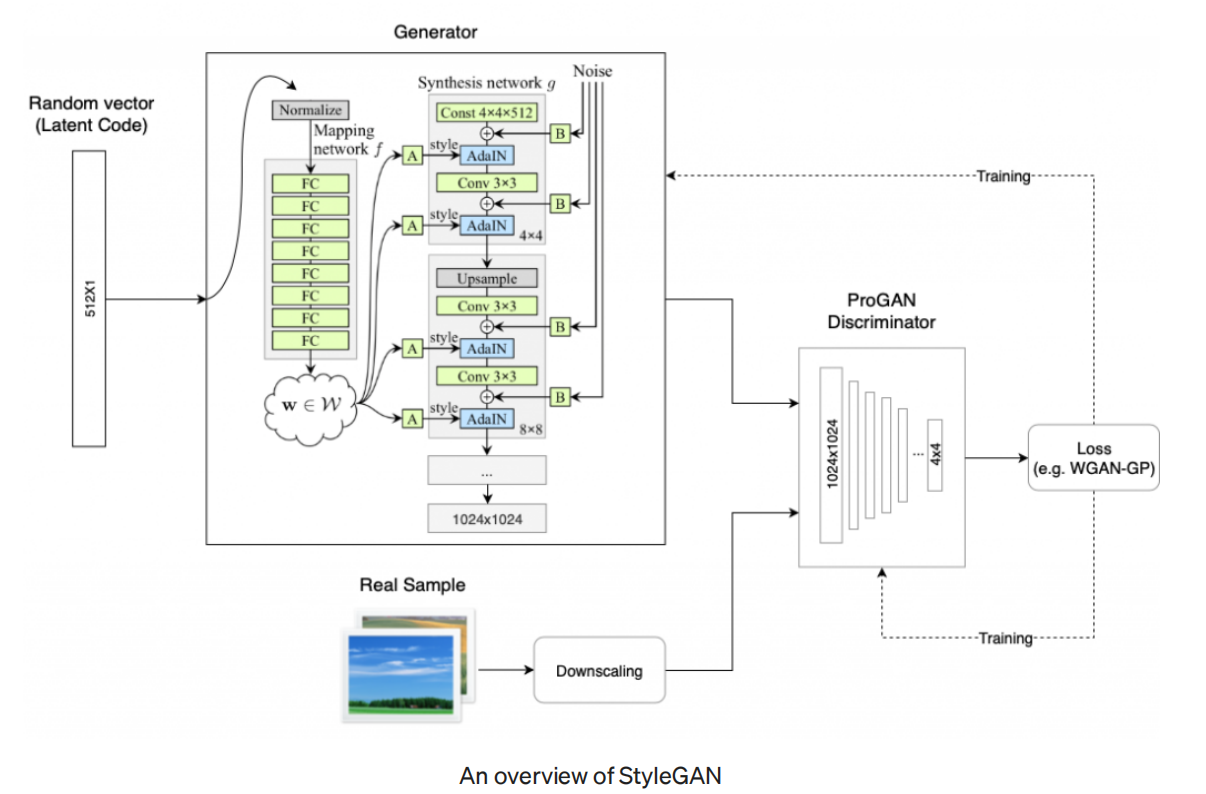 Explained: A Style-Based Generator Architecture for GANs （StyleGAN）_特征解缠-CSDN博客