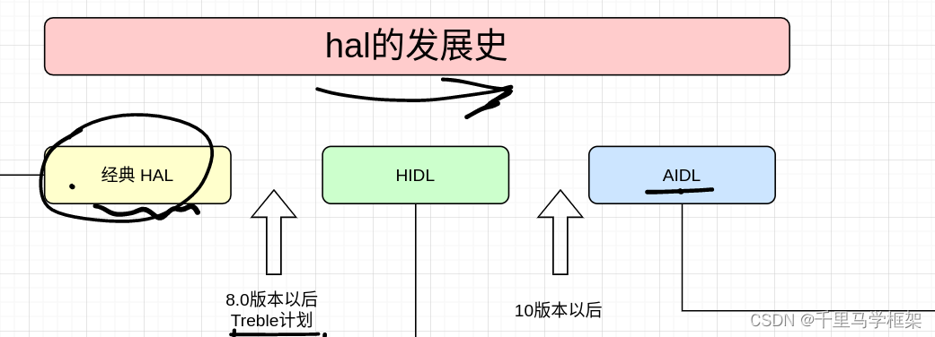 Android 经典hal开发实战-千里马android framework车载车机手机系统开发_千里马framework-CSDN博客