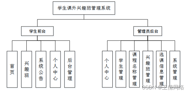 【附源码】计算机毕业设计java学生课外兴趣班管理系统设计与实现课外兴趣班系统的设计与实现 Csdn博客