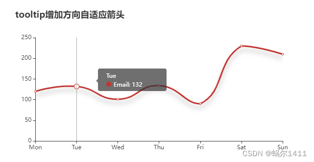 echarts——tooltip添加方向自适应的小箭头_echarts map tooltip 箭头长一点-CSDN博客