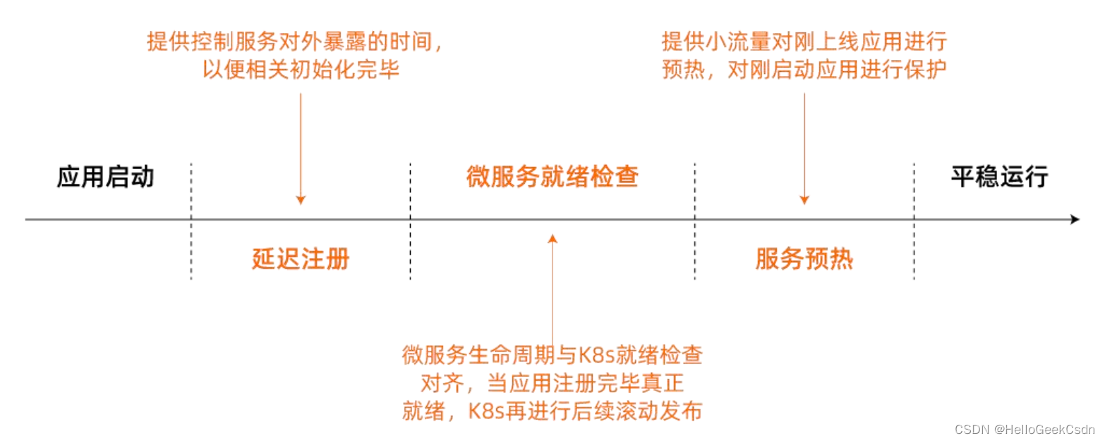 高并发大流量的Java系统策略揭秘，千万级QPS服务如何平滑启动_java平滑重启-CSDN博客