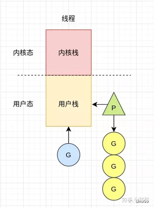 Golang调度器的GMP模型，GMP模型里为什么要有P？并行和并发，进程、线程和协程概念_golang 为什么引入p-CSDN博客