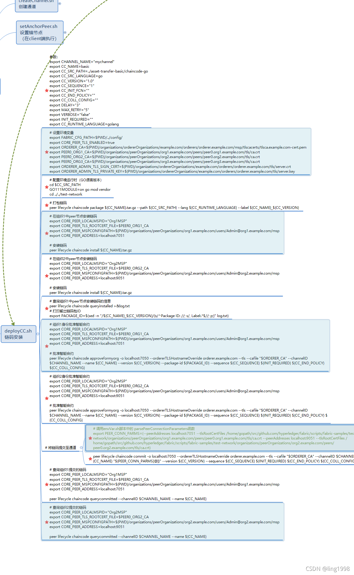 Hyperledger Fabric2.3 环境搭建及Fabric 测试网络使用_bootstrap.sh-CSDN博客