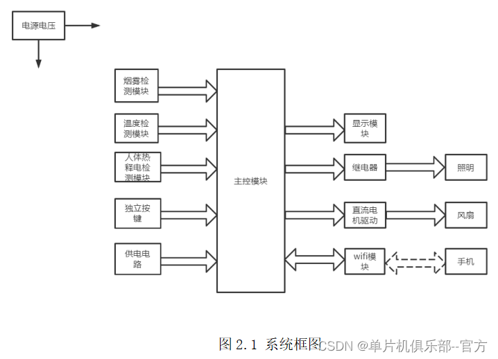 【单片机毕业设计】【mcuclub Dz 031】基于stm32的智能抽油烟机系统的设计与实现stm32抽油烟机毕业设计 Csdn博客 