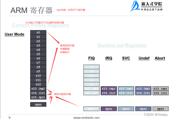 ARM基础知识_arm 基础知识-CSDN博客