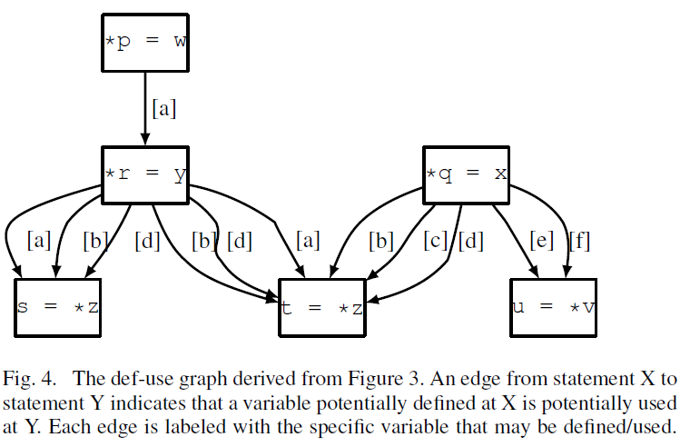 论文解读系列--《Flow-Sensitive Pointer Analysis for Millions of Lines of Code》_什么是def-use中的def-CSDN博客