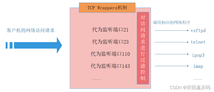 Linux网络之远程访问和控制allowusers Csdn博客 