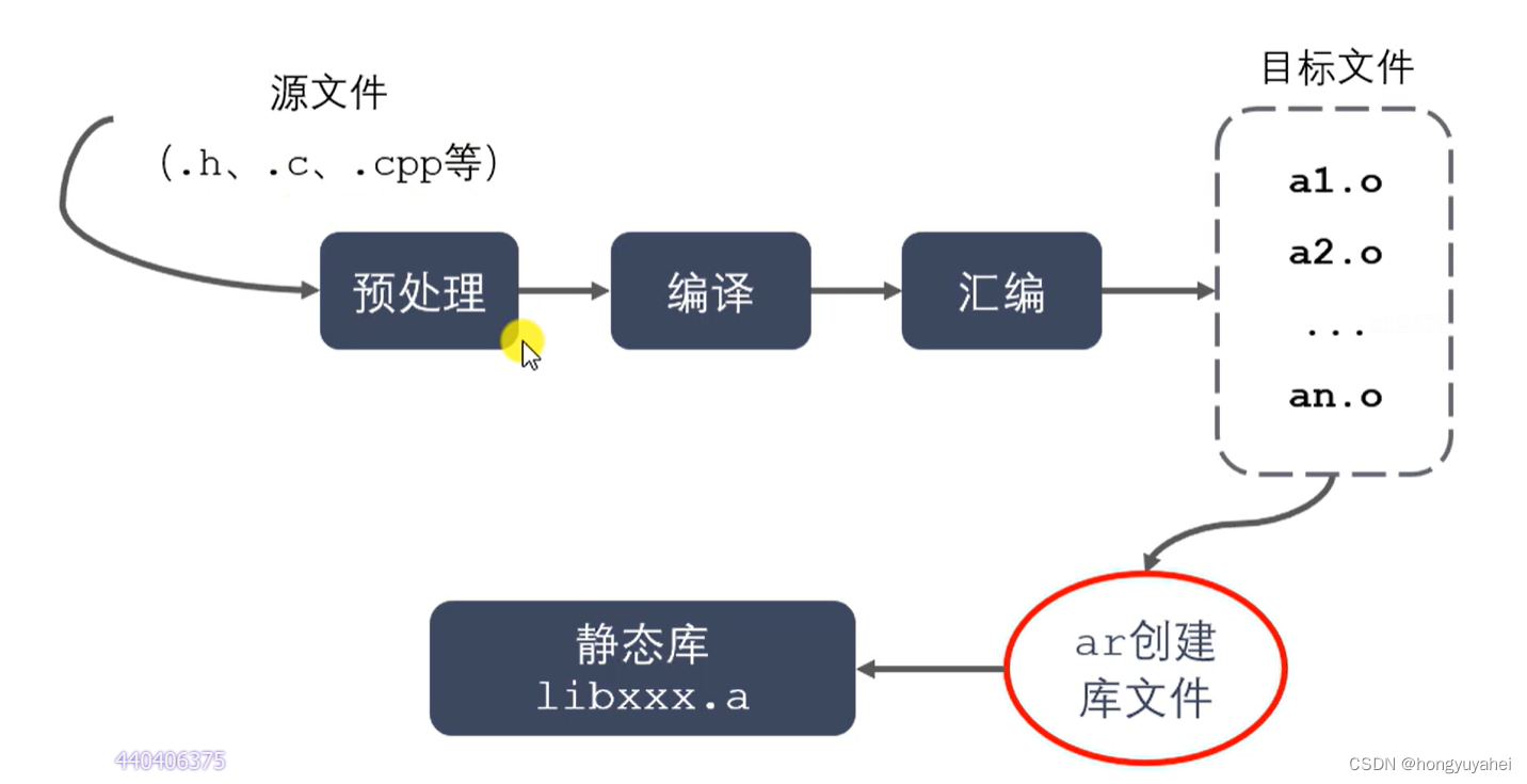 动态库的制作及使用怎么使用动态库 Csdn博客