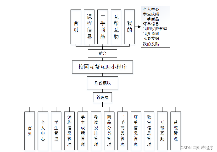 java/php/node.js/python校园互帮互助小程序【2024年毕设】-CSDN博客