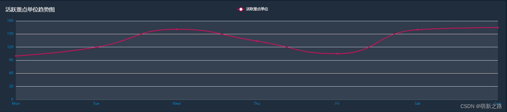 封装echarts代码【出处：若依框架改编】若以框架前端修改echarts Csdn博客 7122