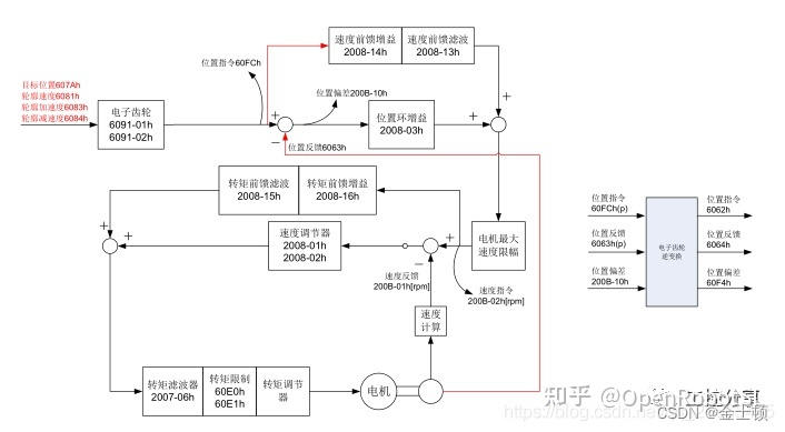 驱动器控制模式功能简介（CSP，CSV，CST等）_csp模式-CSDN博客