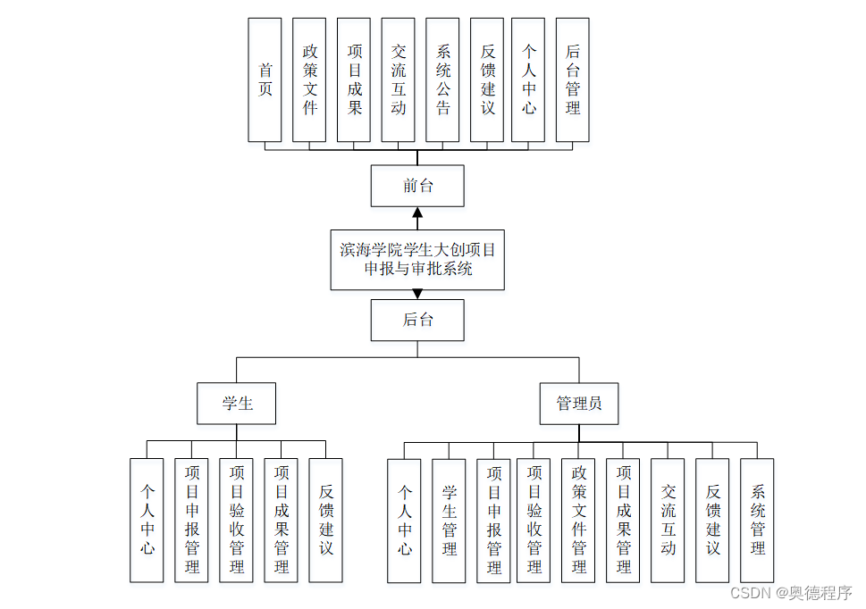 Springboot/java/node/python/php海滨学院学生大创项目申报与审批系统【2024年毕设】-CSDN博客