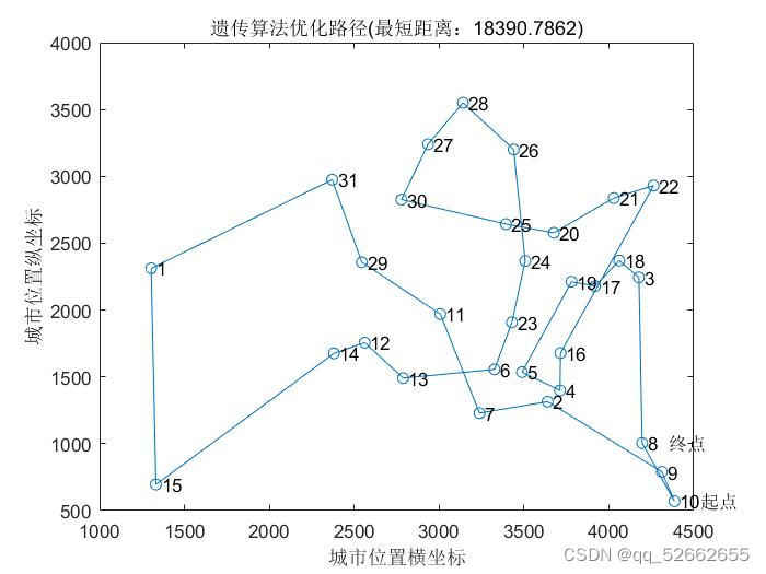 【遗传算法解决旅行商问题】附matlab代码遗传算法求解多旅行商问题同一起点和终点的完整matlab代码 Csdn博客