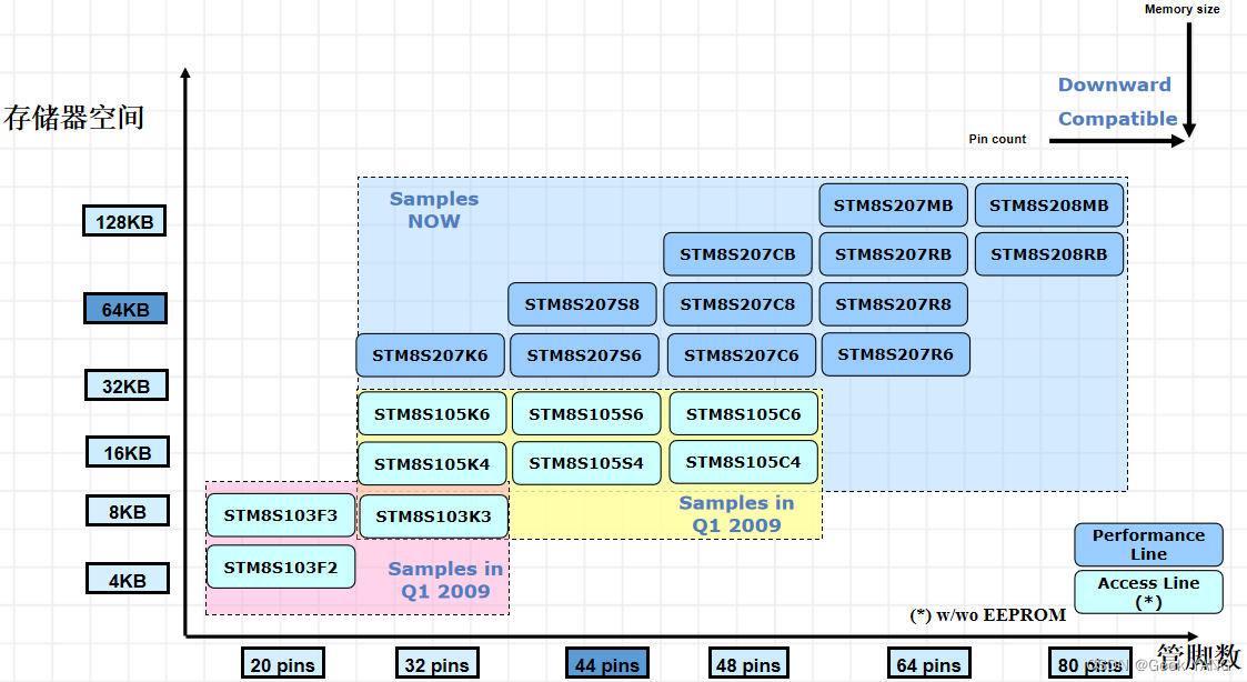 01、STM8 单片机芯片介绍-CSDN博客