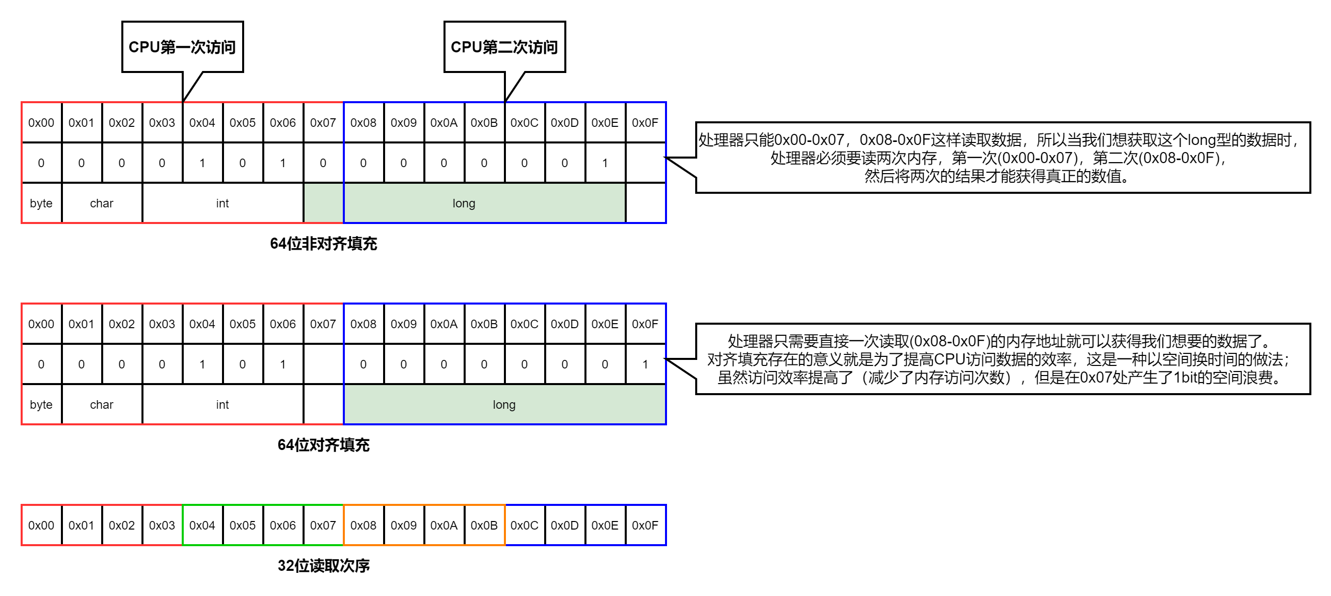 JVM4：Java对象内存布局：对象头、实例数据、对齐填充；JOL查看Java对象信息；小端存储和大端存储，hashcode为什么用大端存储；句柄池访问对象、直接指针访问对象、指针压缩、对齐 ...