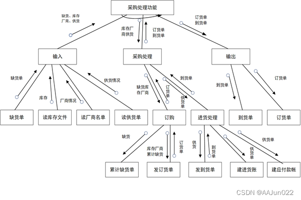 软件工程实验结构化设计方法visio绘制车辆购置申请信息模块图 Csdn博客 