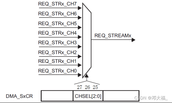 STM32学习笔记——DMA_stm32 dma stream-CSDN博客