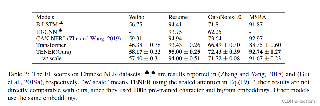 TENER: Adapting Transformer Encoder for Named Entity Recognition 论文详解-CSDN博客
