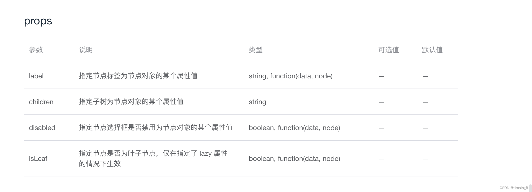 El Tree,父节点的复选框不显示el Tree 隐藏复选框 Csdn博客