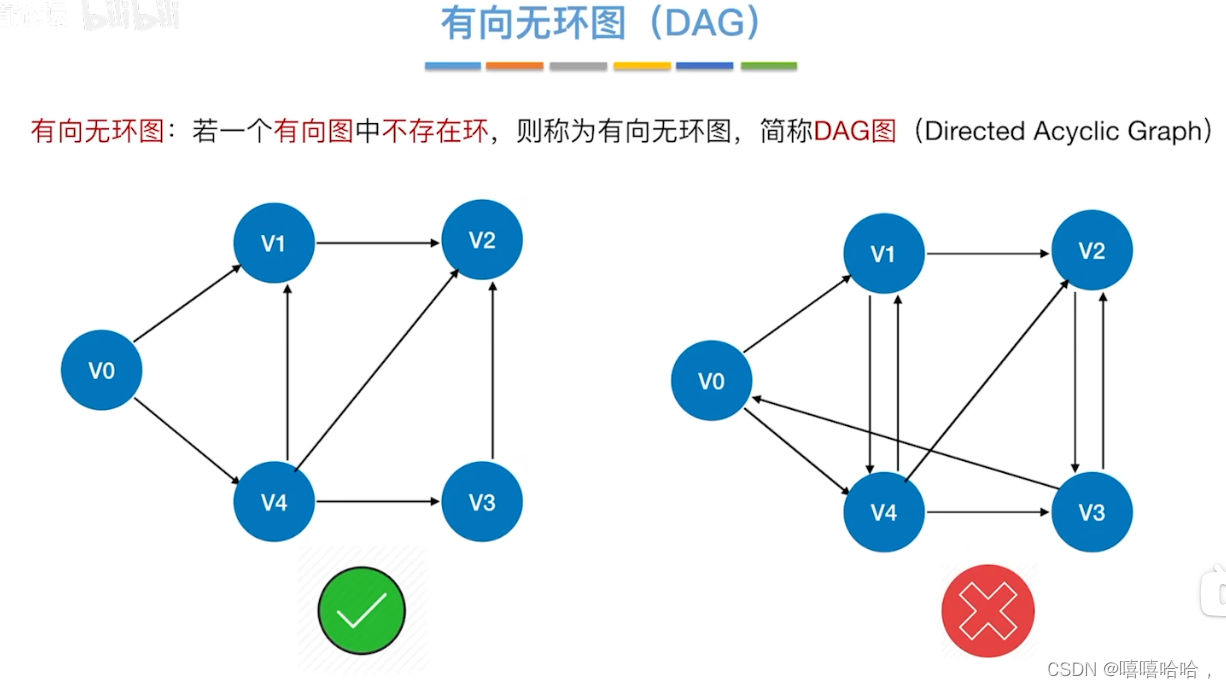 645 有向无环图描述表达式完全无环图描述表达式 Csdn博客
