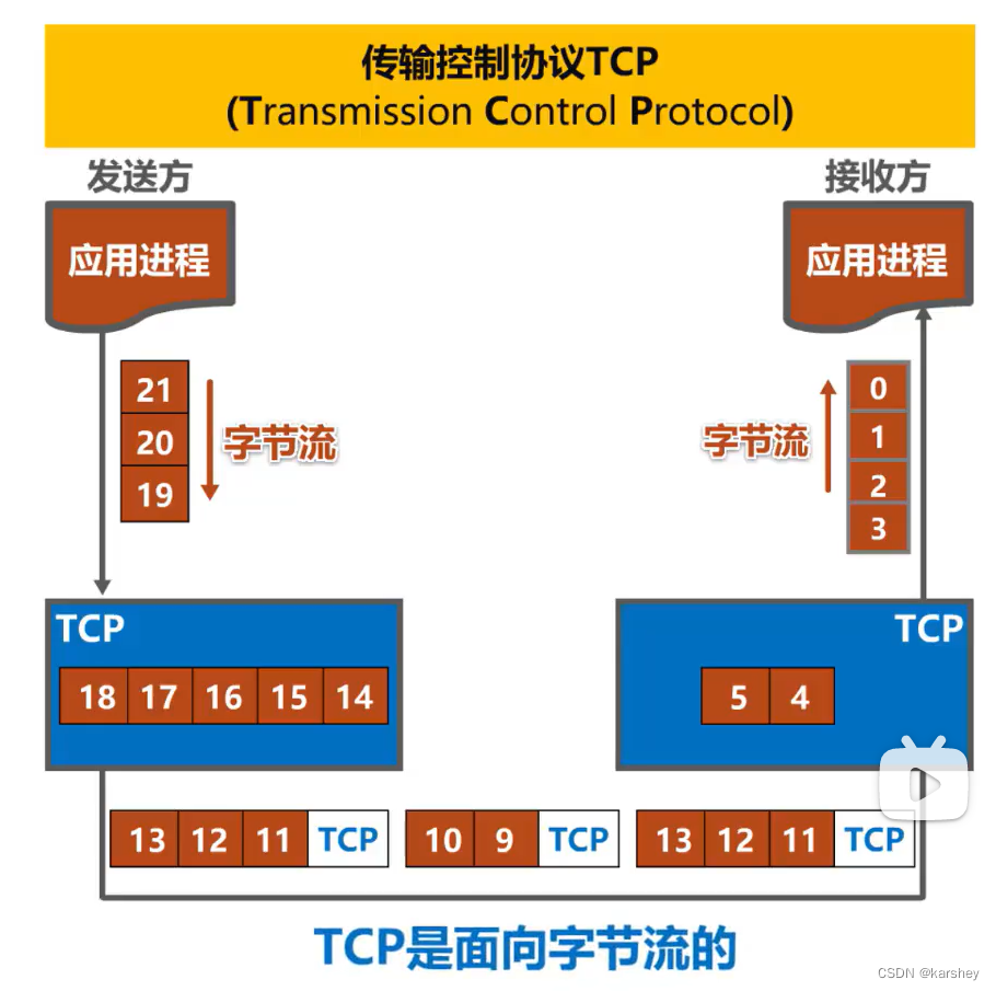 【计算机网络】湖科大微课堂笔记 P57 59 运输层概述、运输层端口号、复用与分用的概念、udp和tcp的对比解释运输层的复用和分用概念。tcp和udp在复用和分用时有何不同 Csdn博客