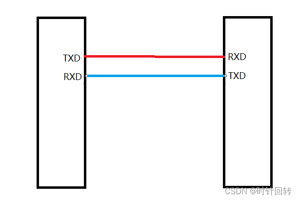 【笔记】stm32 Usart串行通信协议 Stm32 Uart闲置是什么电平 Csdn博客