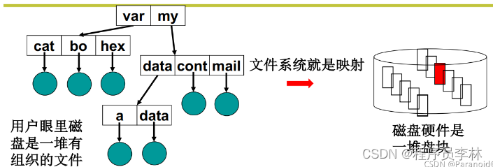 【操作系统】文件系统操作系统之文件系统 Csdn博客