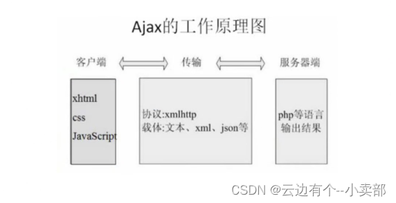 1.ajax简介_ajax技术网页应用能够快速地将增量更新呈现在用户界面上, 而不需要重载整个页面,-CSDN博客