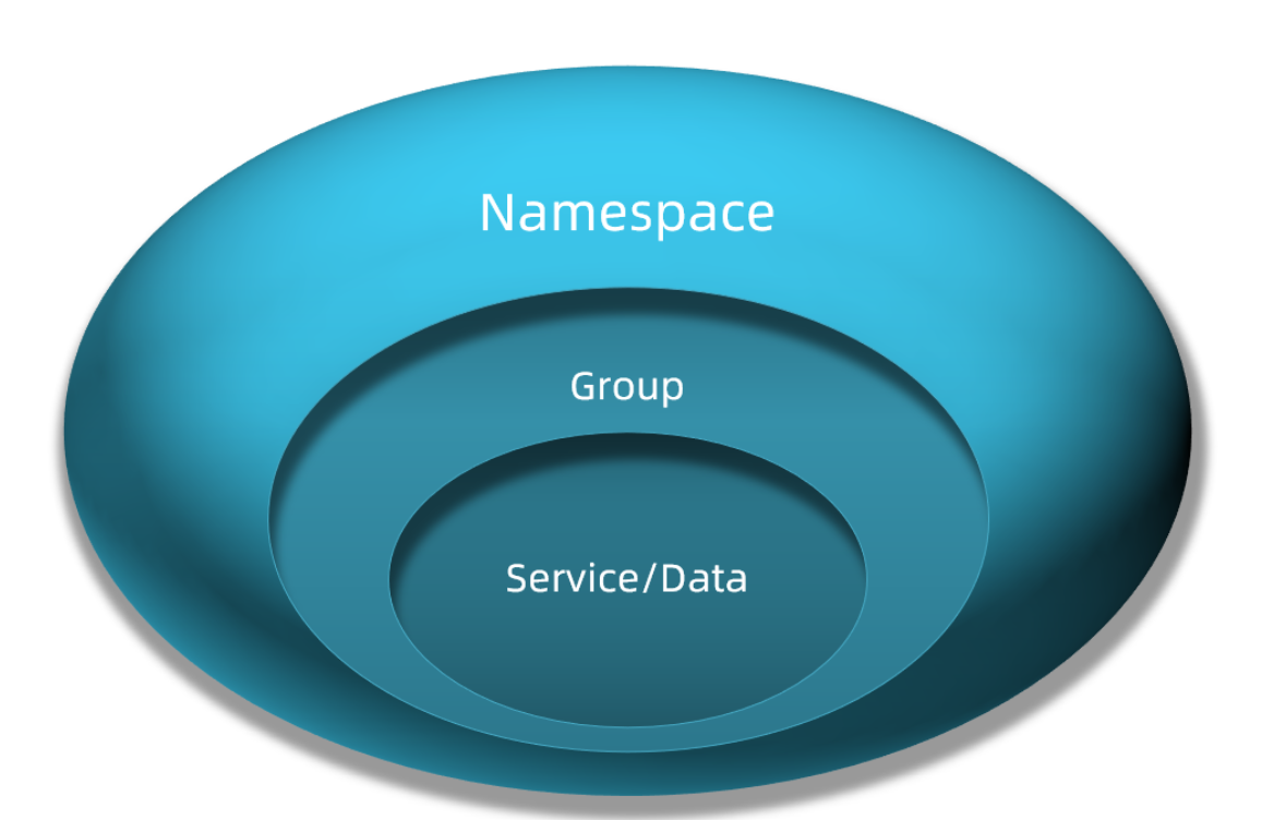 Nacos注册中心_nacos cse-CSDN博客