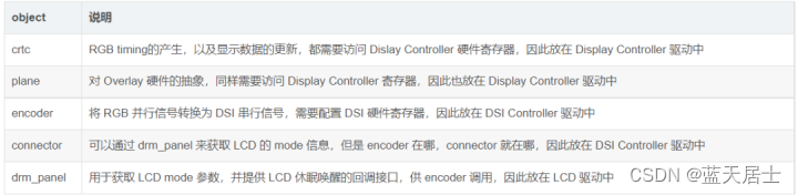 Linux内核4.14版本——drm框架分析(1)——drm简介_linux drm显示驱动-CSDN博客