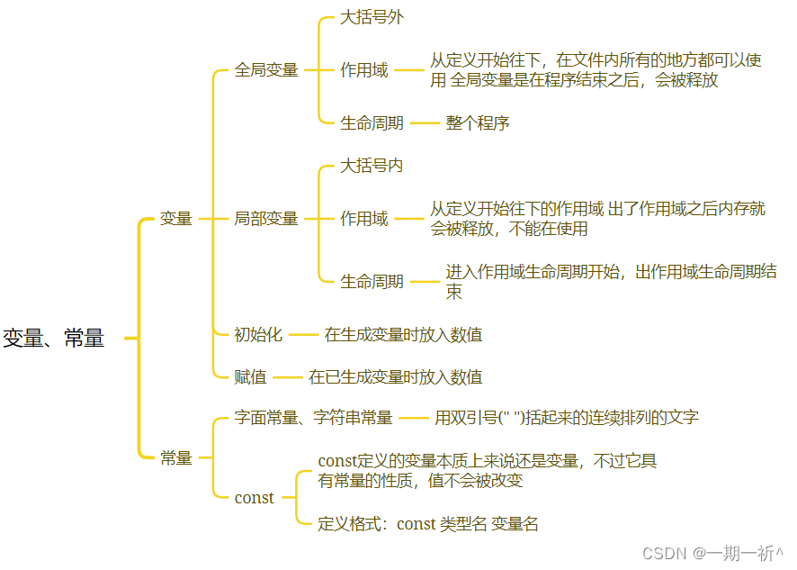 初识变量与常量 Csdn博客