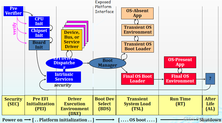 UEFI启动七阶段详解-CSDN博客