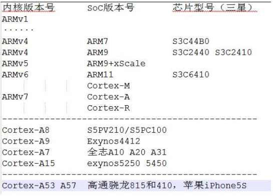 ARM体系结构简介_arm是哈佛结构吗-CSDN博客