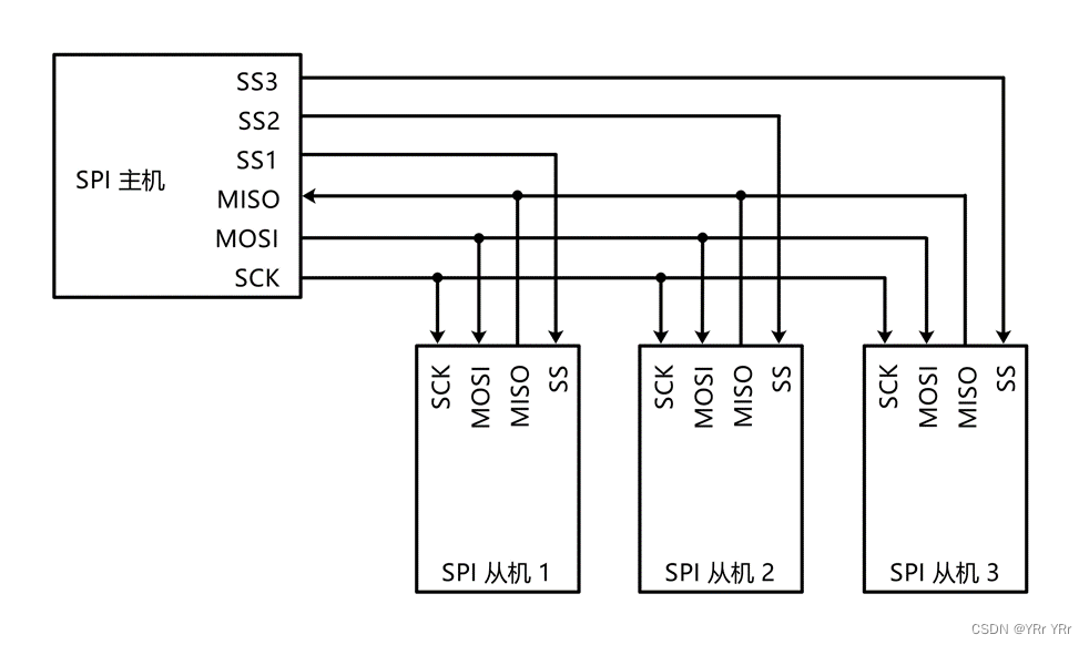 STM32 SPI（一）通信协议_mosi默认电平-CSDN博客