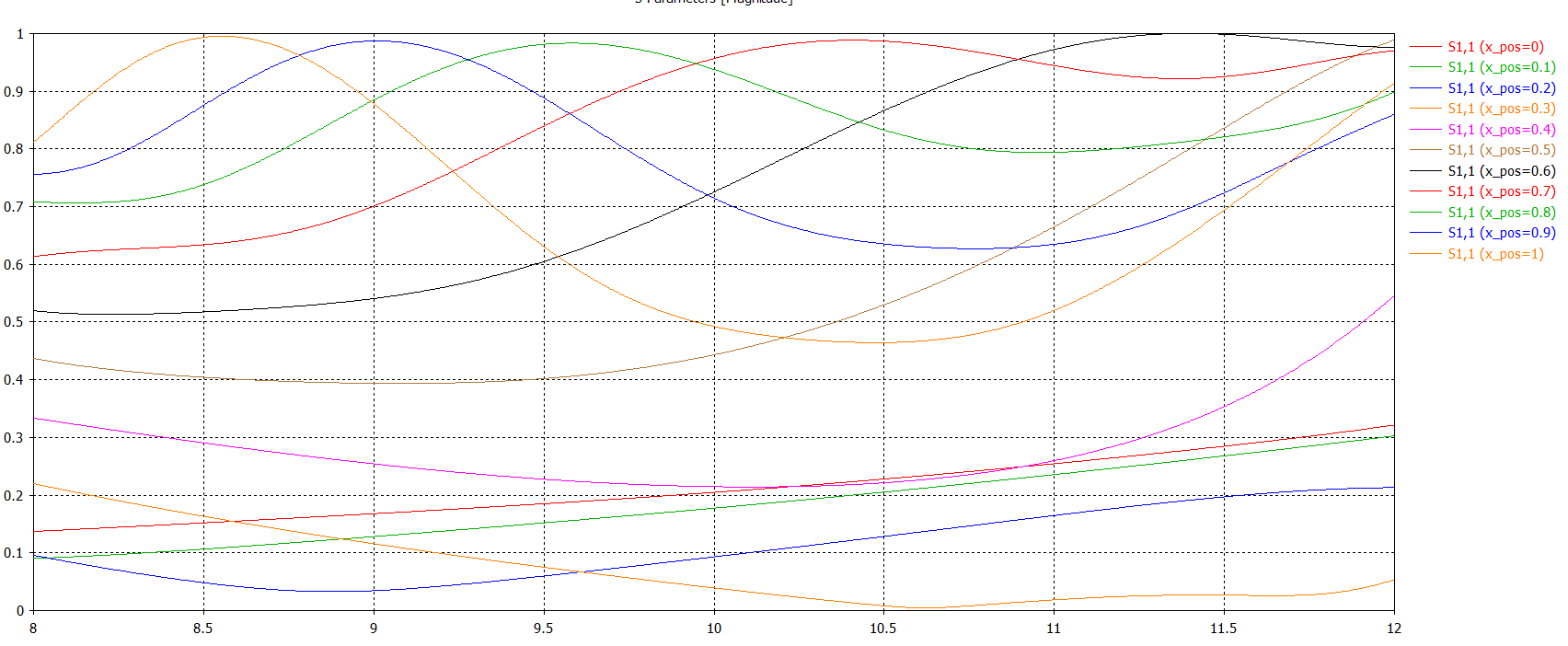 CST2020如何将参数扫描后复杂的1D数据转换为单一频点的0D数据_cst 中0d value from 1d value-CSDN博客