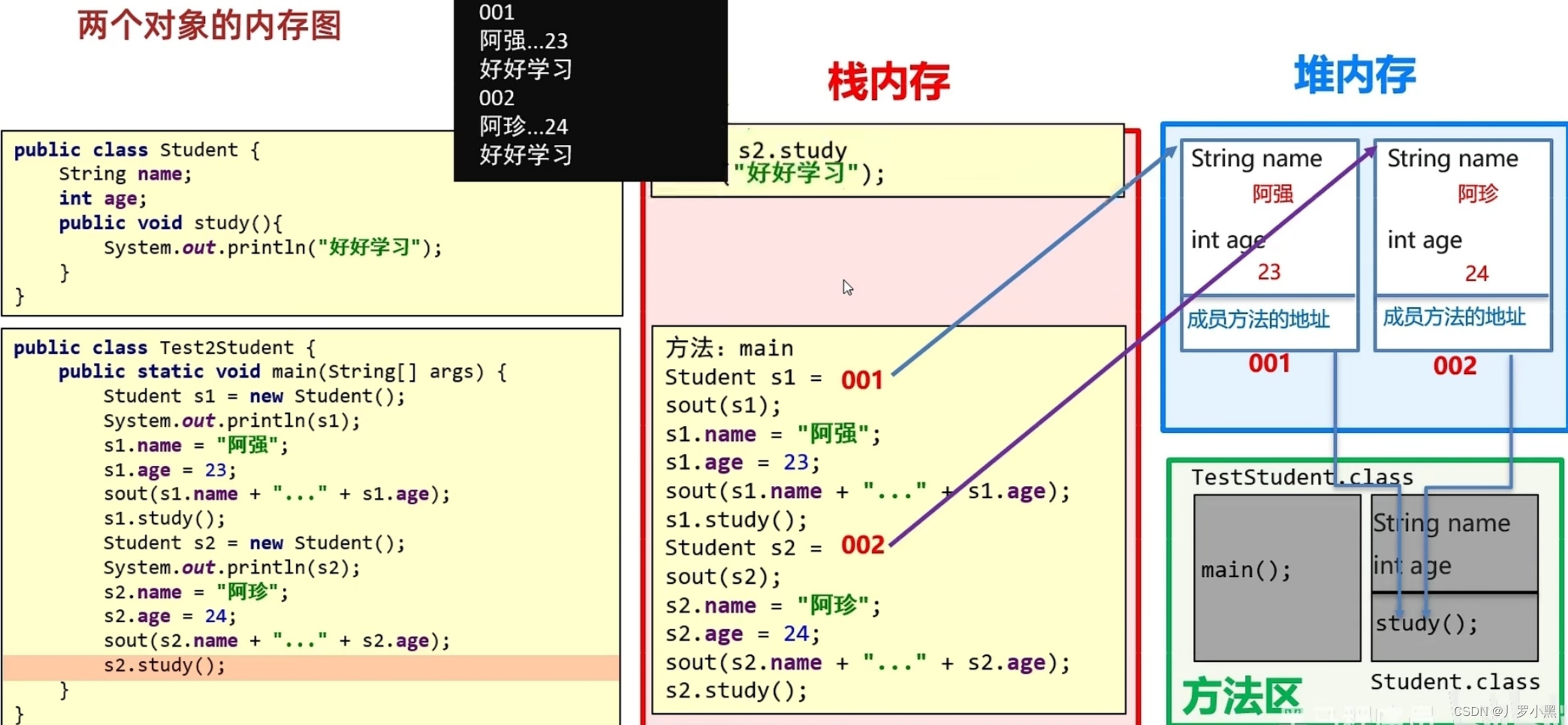 java基础学习 day29（对象的内存原理）_java中创建对象 内存工作原理-CSDN博客