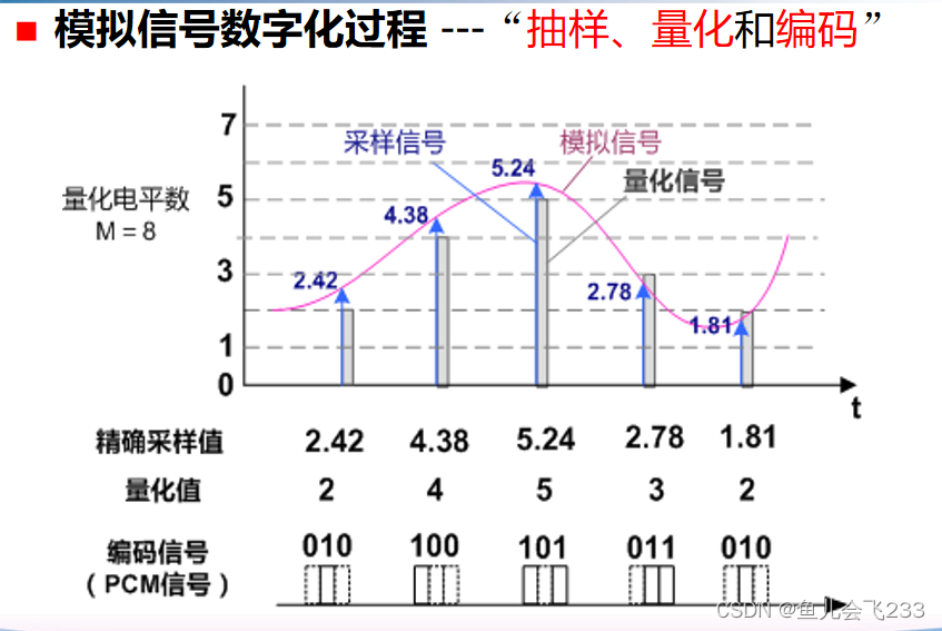 基于matlab的数字通信系统仿真设计 通信原理大作业设计数字通信系统 Csdn博客